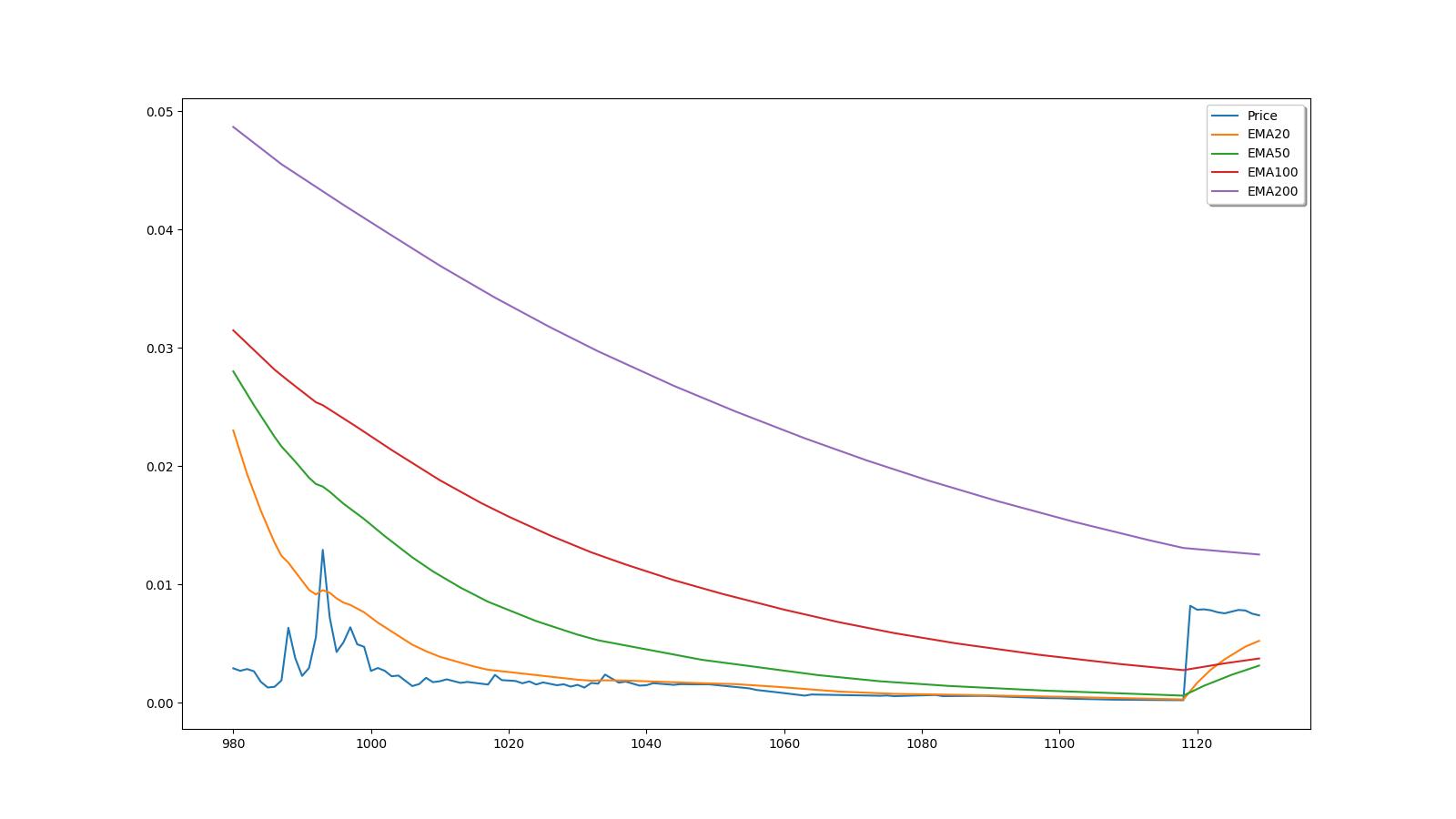 Dust Protocol Exponential Moving Averages