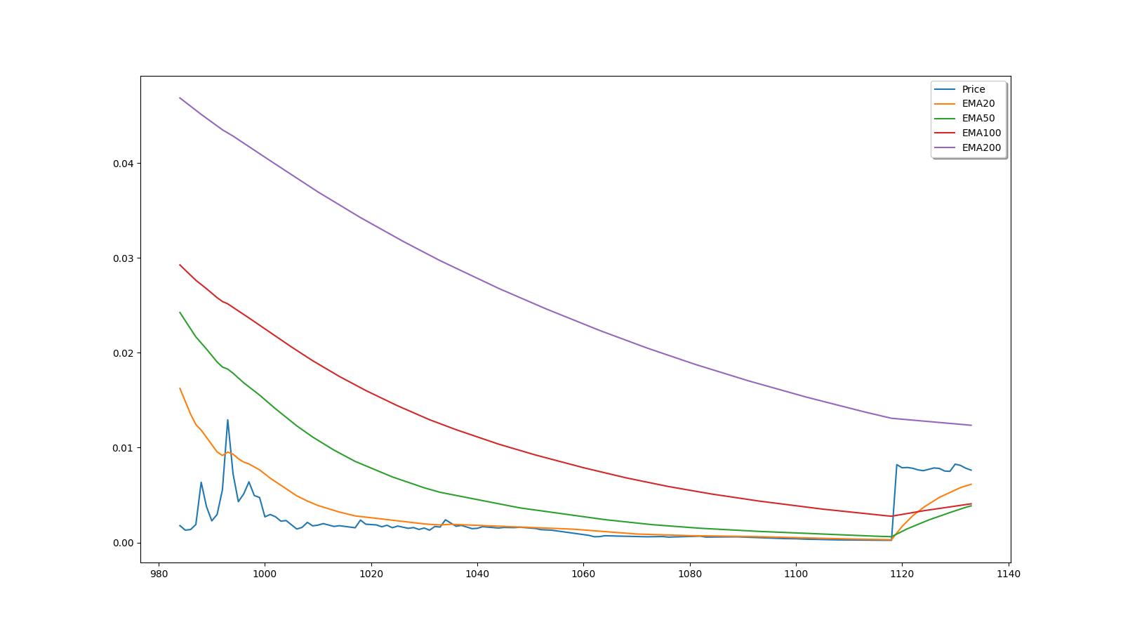 Dust Protocol Exponential Moving Averages