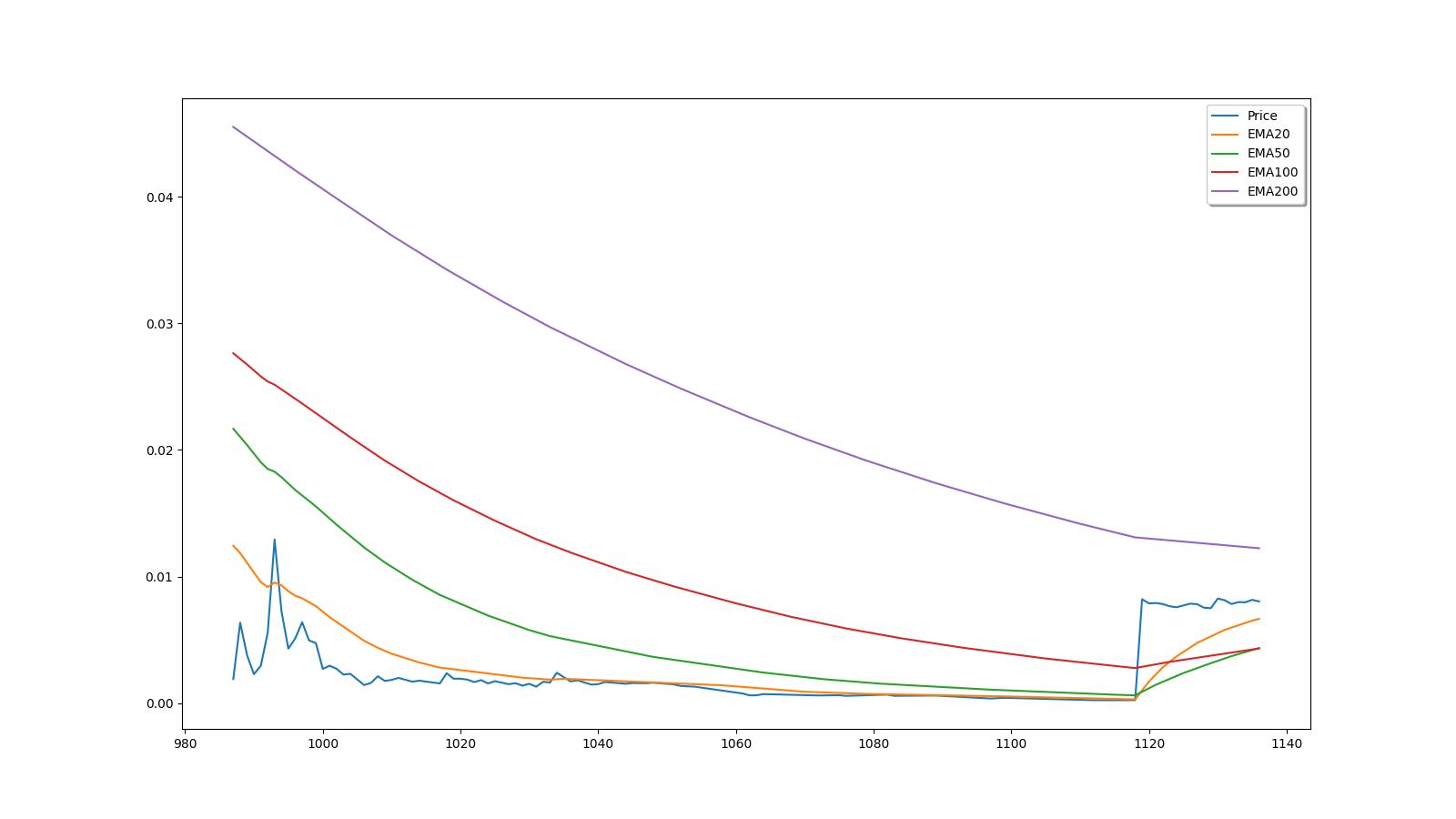 Dust Protocol Exponential Moving Averages