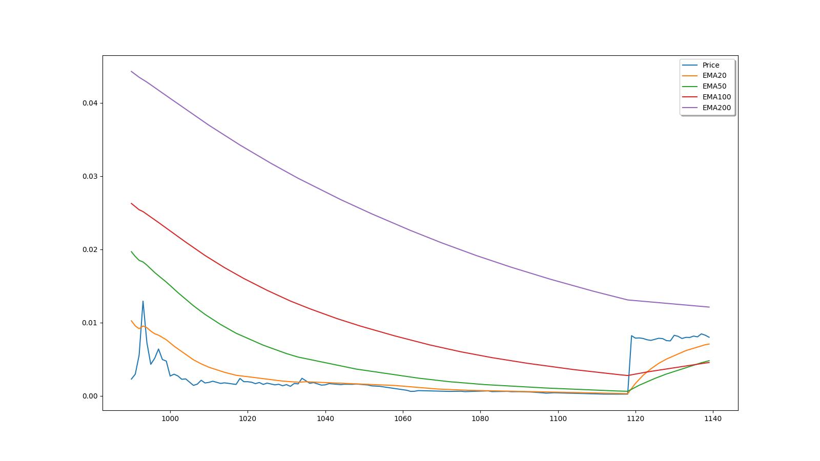 Dust Protocol Exponential Moving Averages