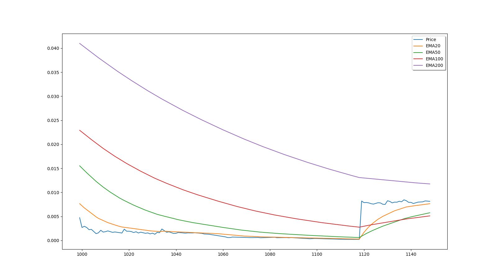 Dust Protocol Exponential Moving Averages