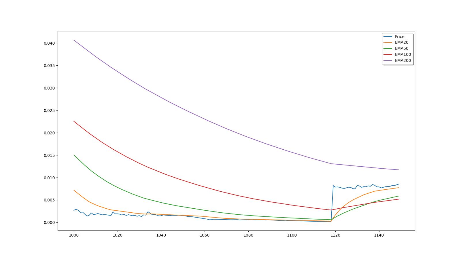 Dust Protocol Exponential Moving Averages