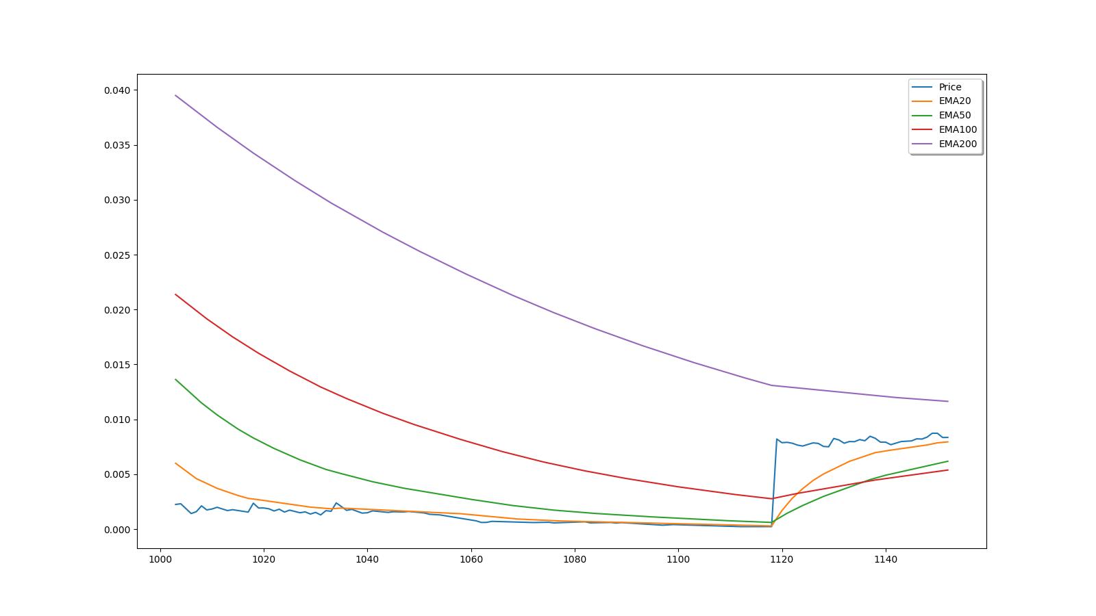 Dust Protocol Exponential Moving Averages