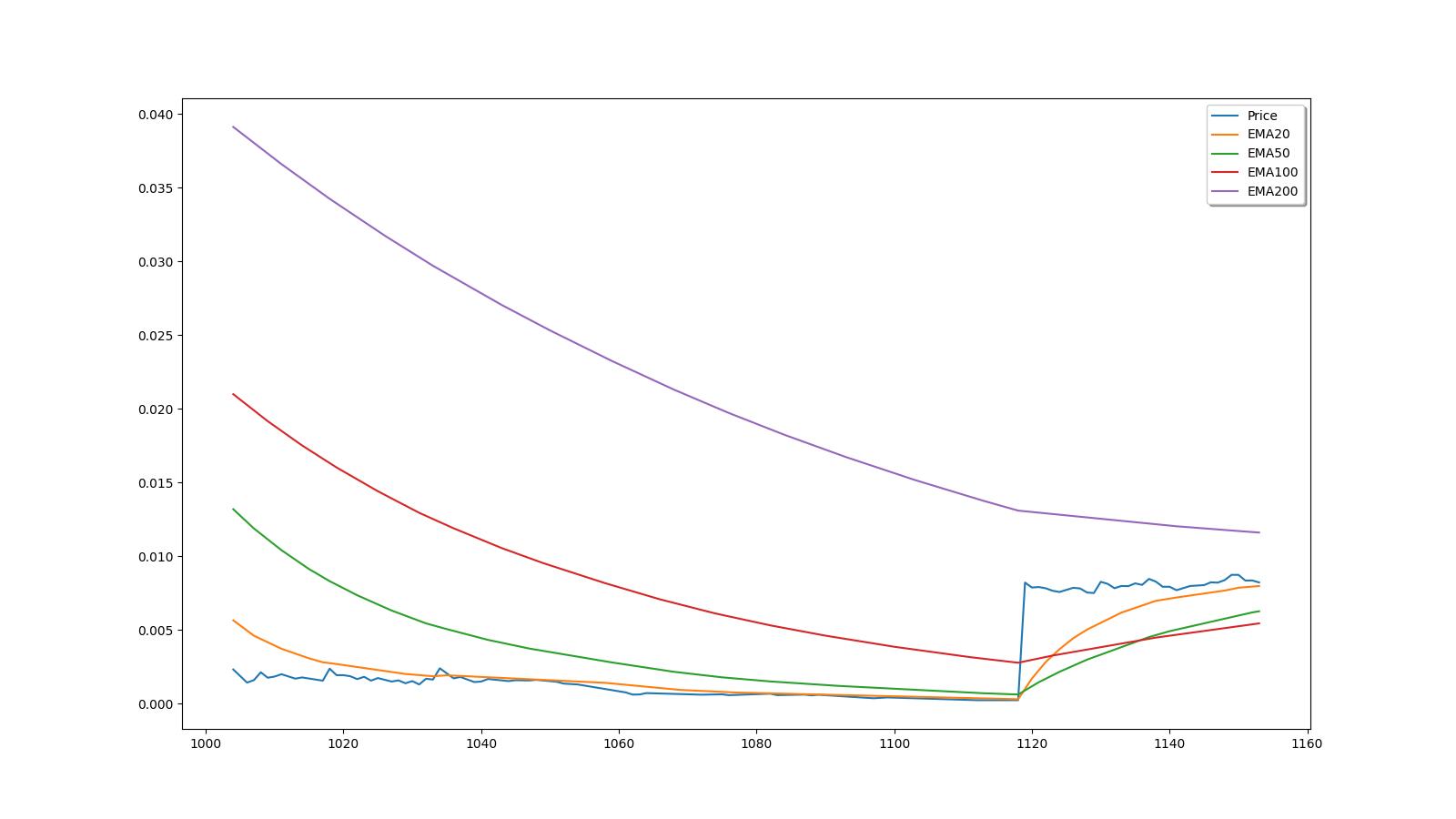 Dust Protocol Exponential Moving Averages