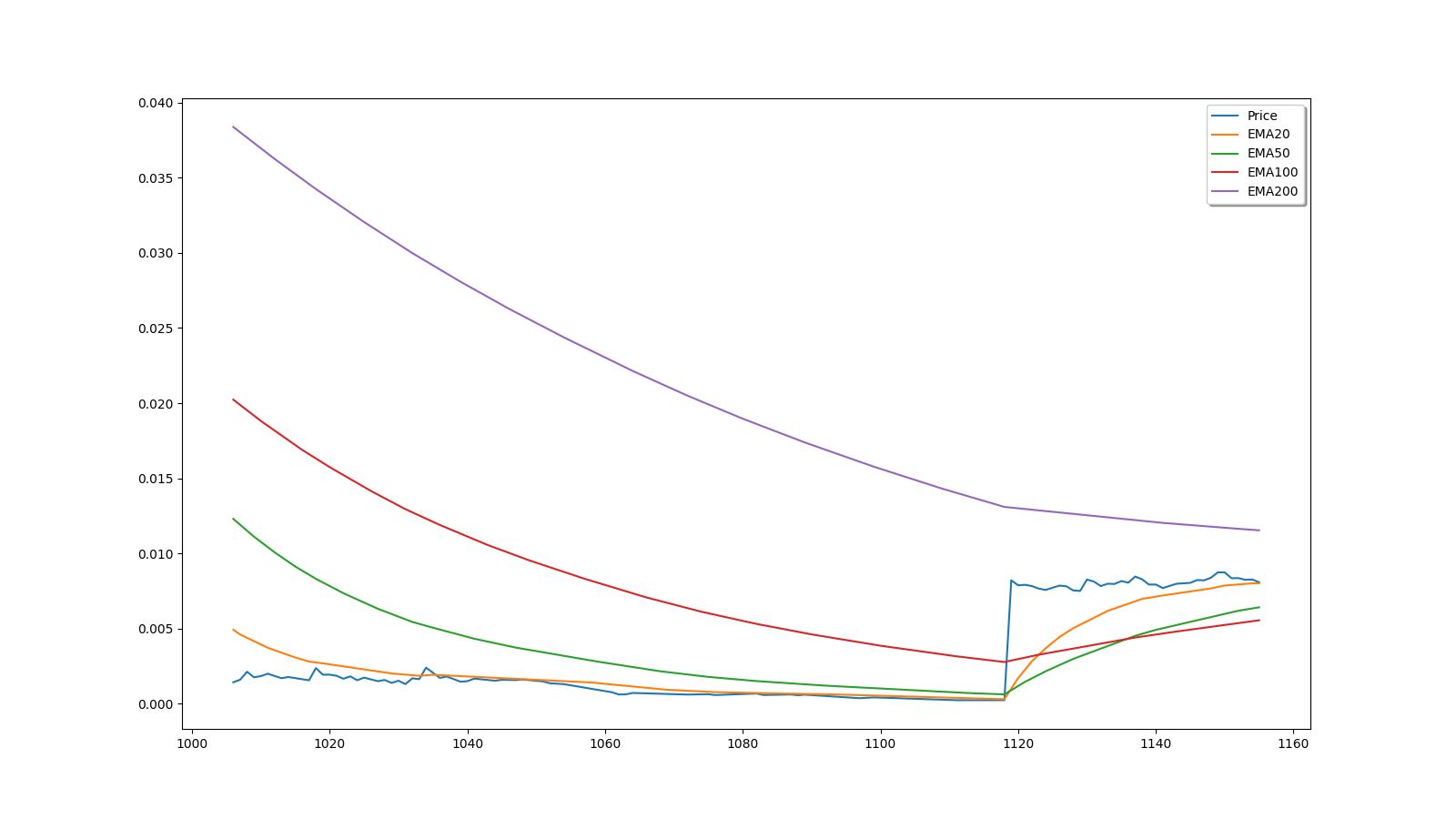 Dust Protocol Exponential Moving Averages
