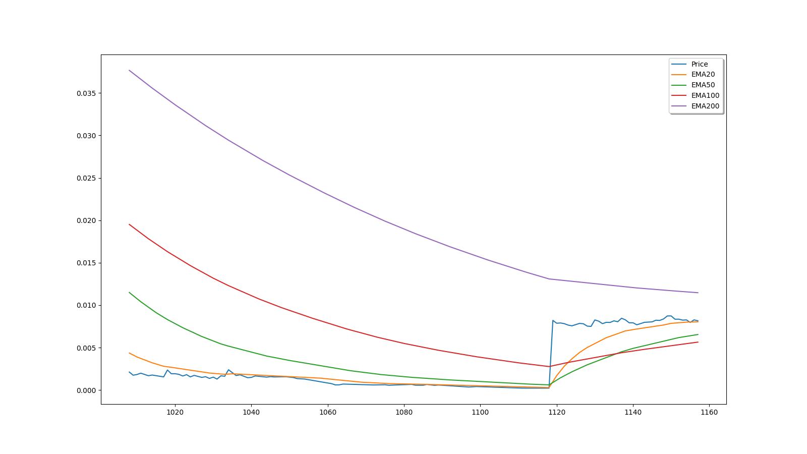 Dust Protocol Exponential Moving Averages