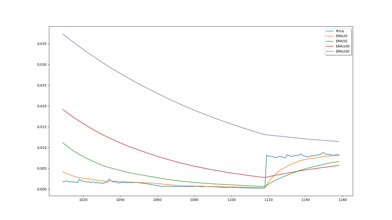 Dust Protocol Exponential Moving Averages