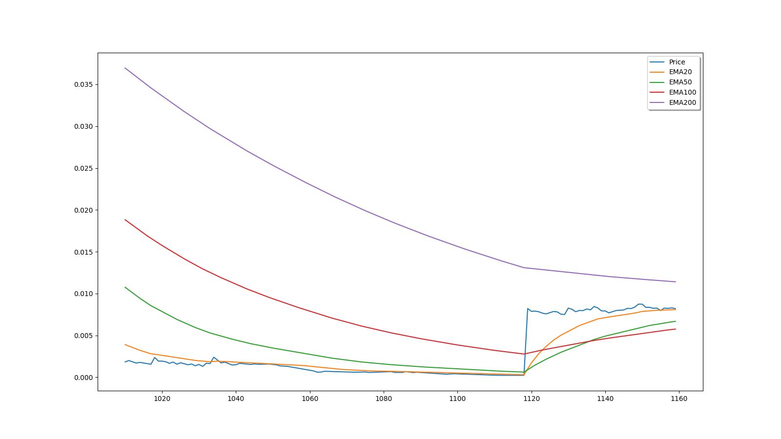 Dust Protocol Exponential Moving Averages