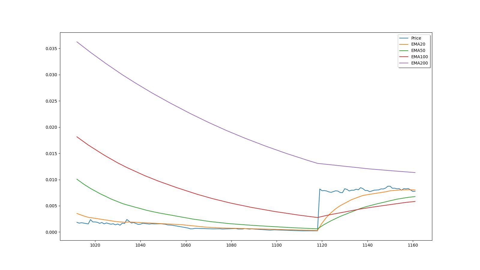Dust Protocol Exponential Moving Averages