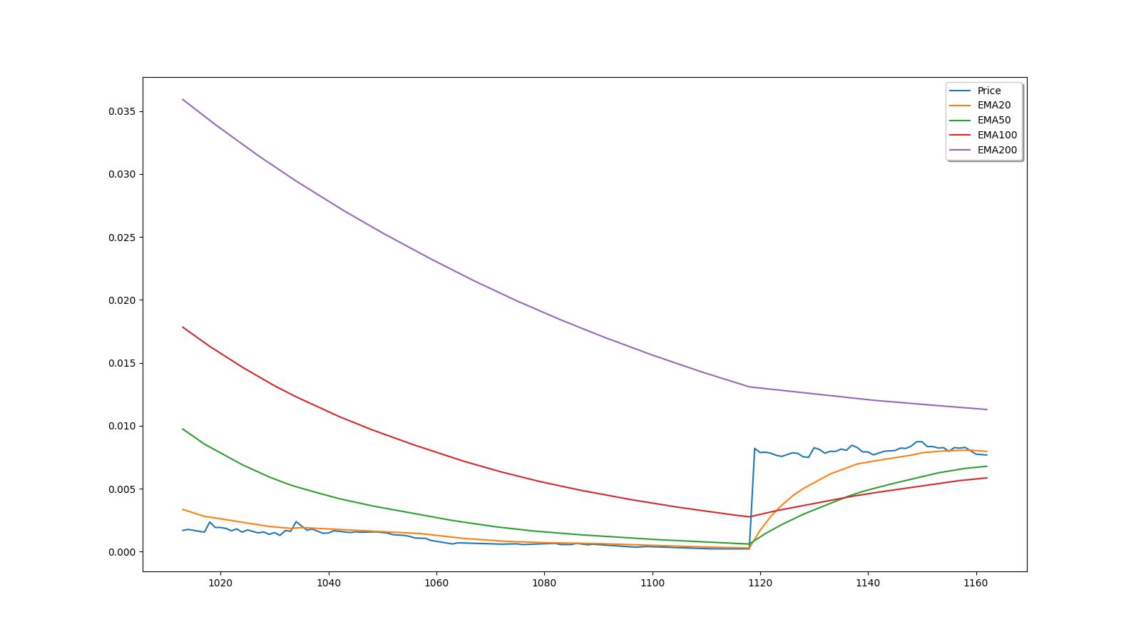 Dust Protocol Exponential Moving Averages