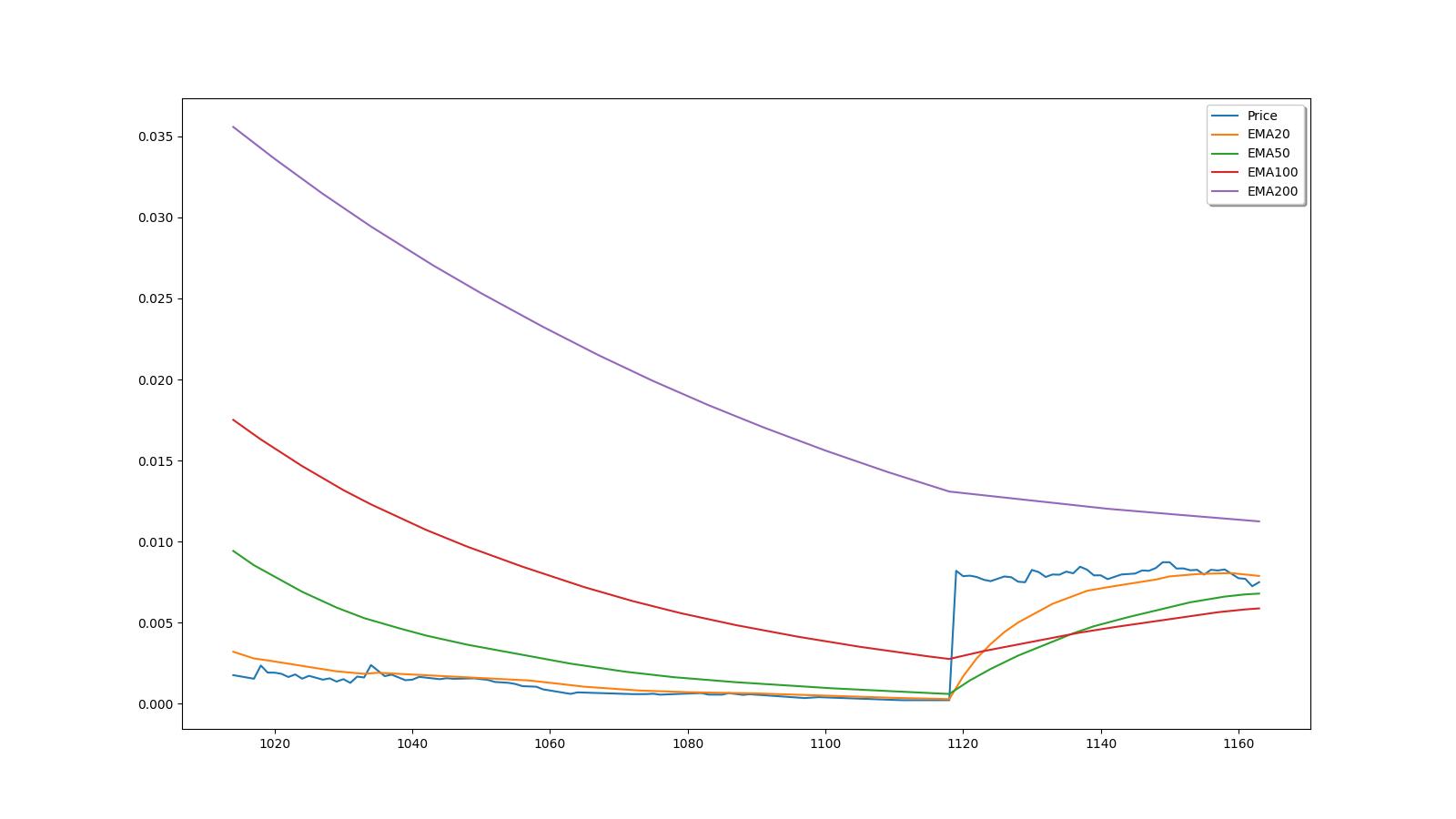 Dust Protocol Exponential Moving Averages