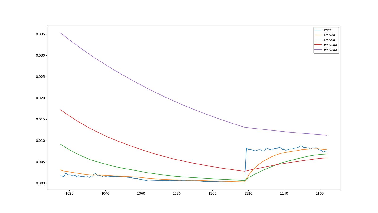 Dust Protocol Exponential Moving Averages