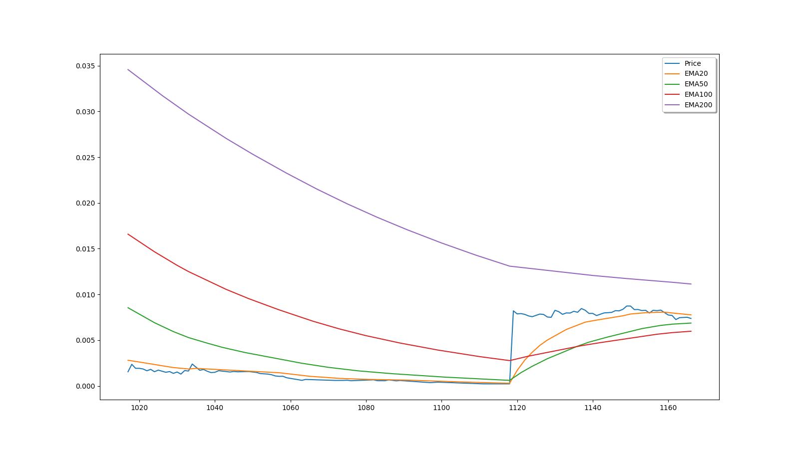 Dust Protocol Exponential Moving Averages
