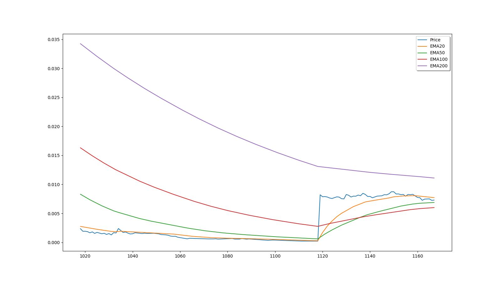 Dust Protocol Exponential Moving Averages