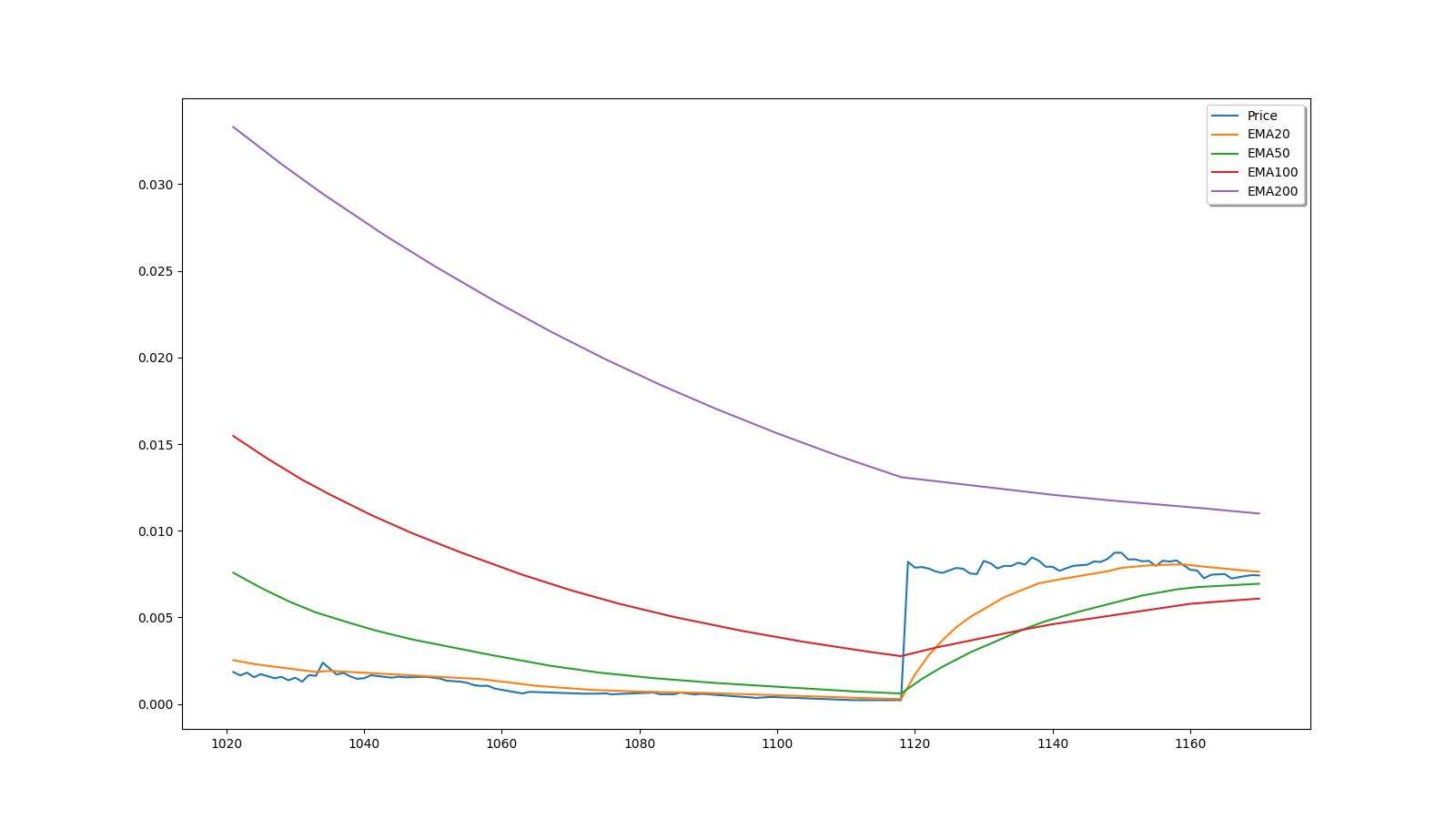 Dust Protocol Exponential Moving Averages
