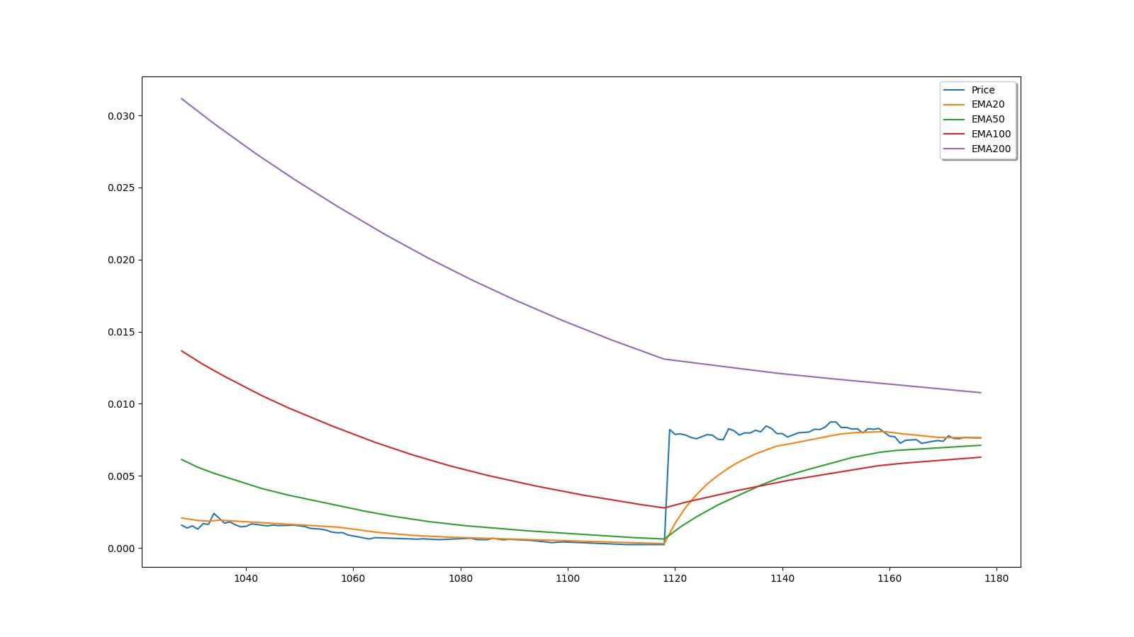 Dust Protocol Exponential Moving Averages