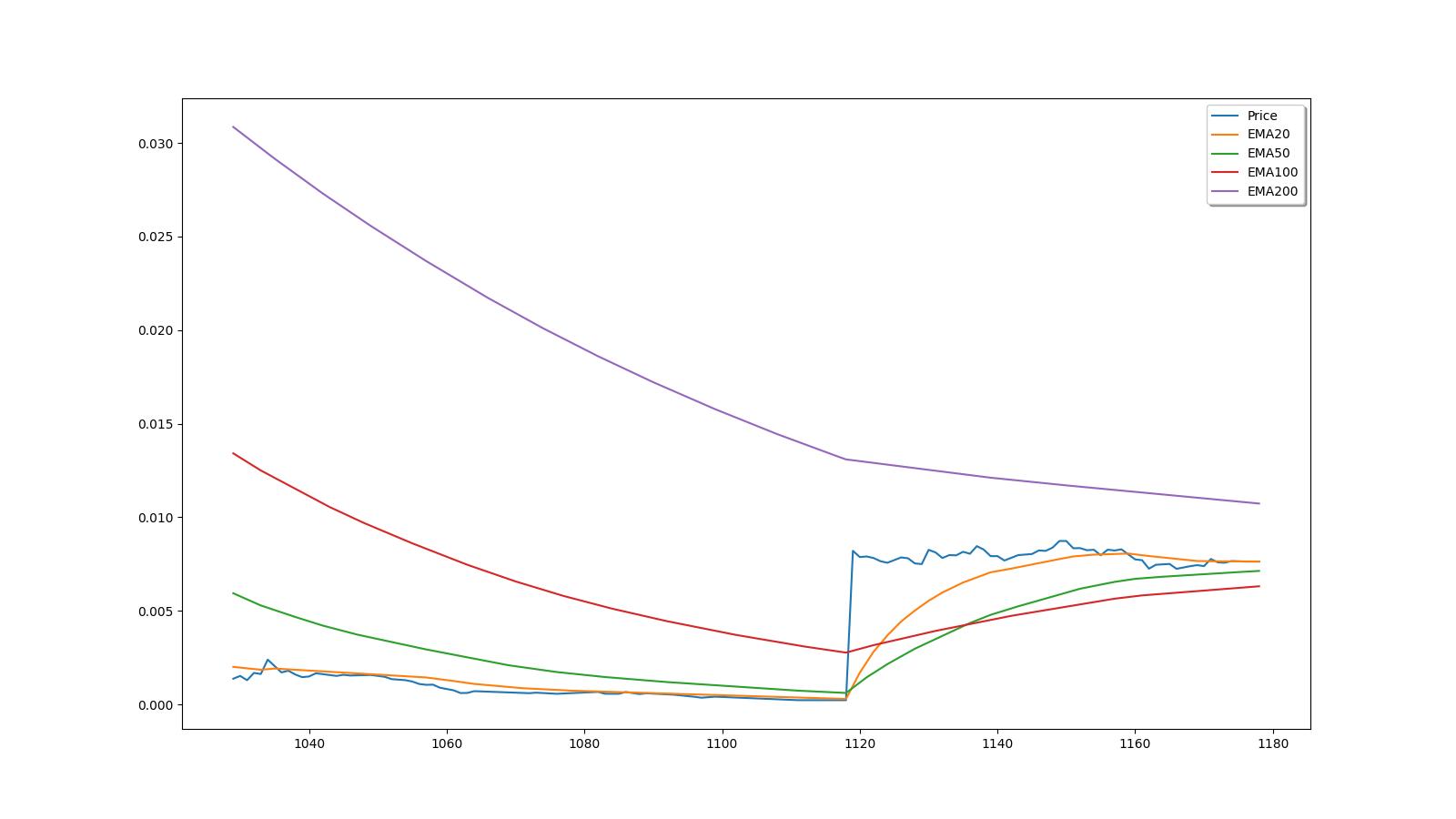 Dust Protocol Exponential Moving Averages