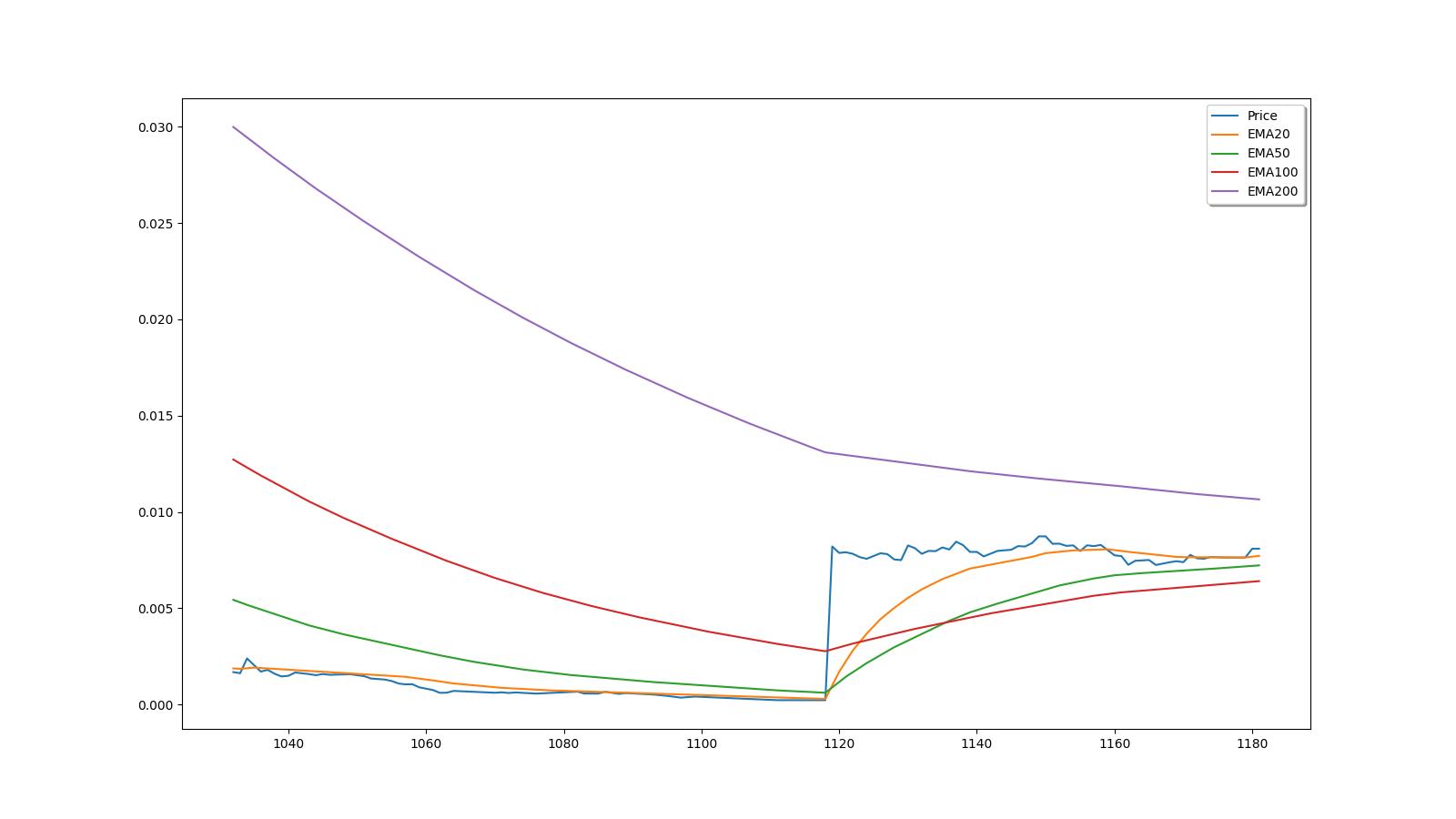 Dust Protocol Exponential Moving Averages
