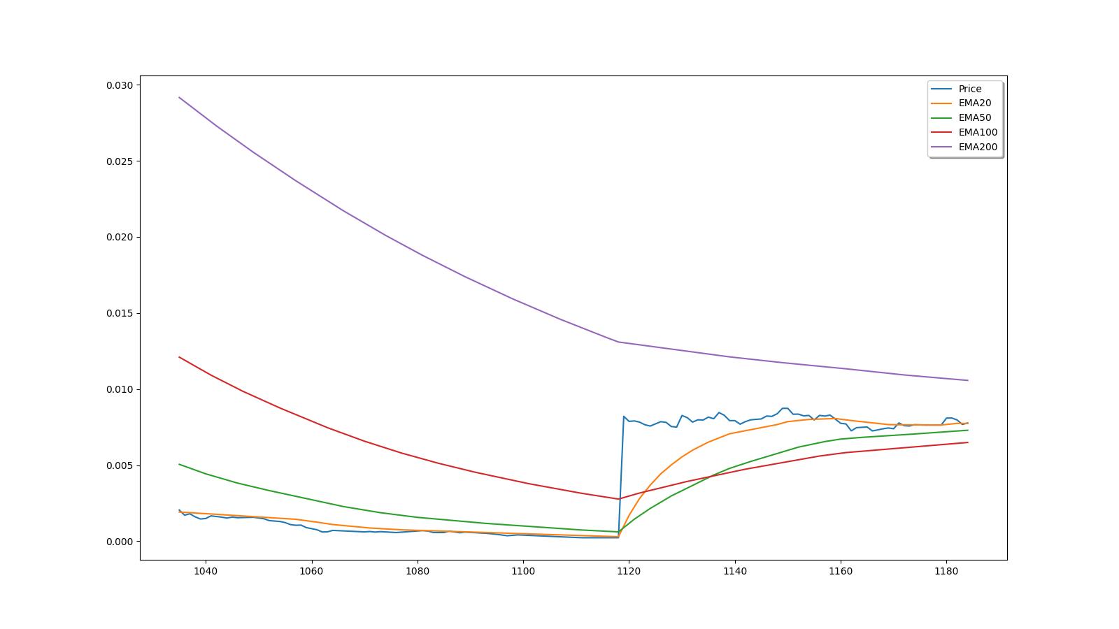 Dust Protocol Exponential Moving Averages