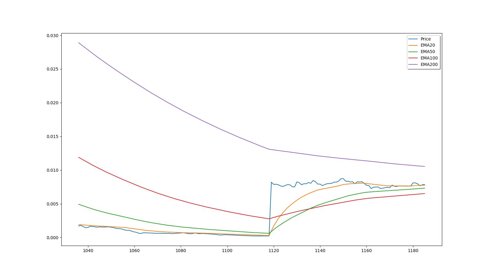 Dust Protocol Exponential Moving Averages