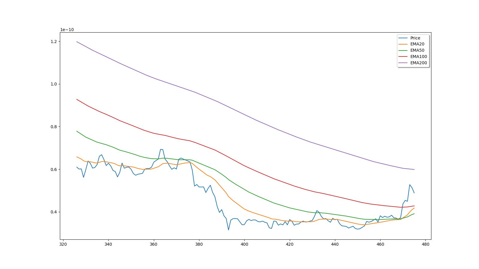 DUSTY Exponential Moving Averages