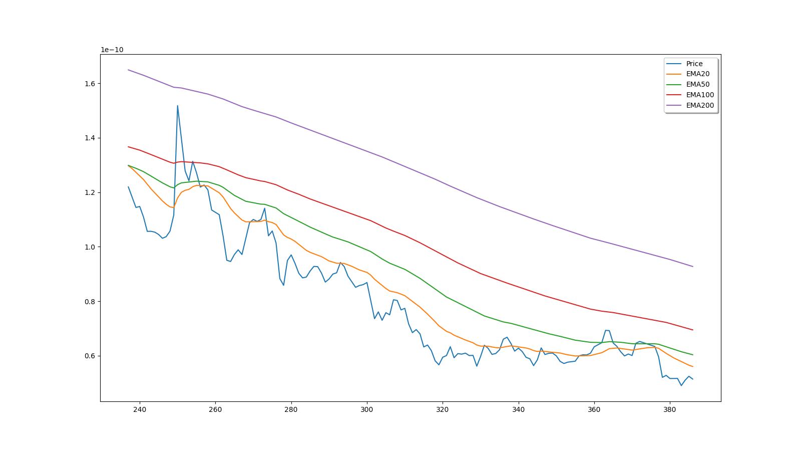 DUSTY Exponential Moving Averages