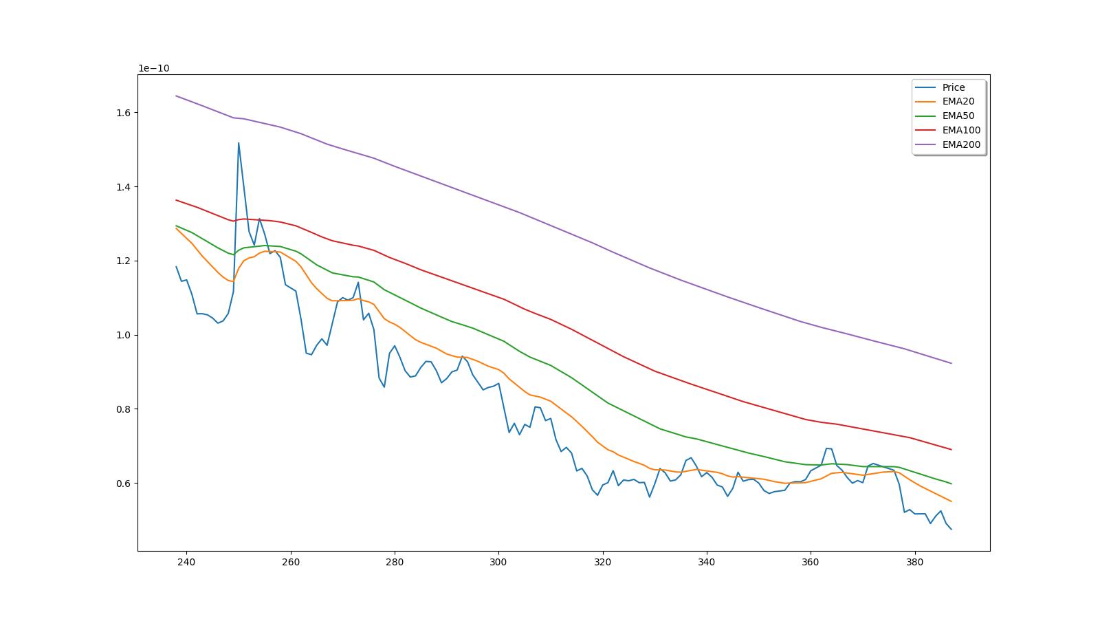 DUSTY Exponential Moving Averages