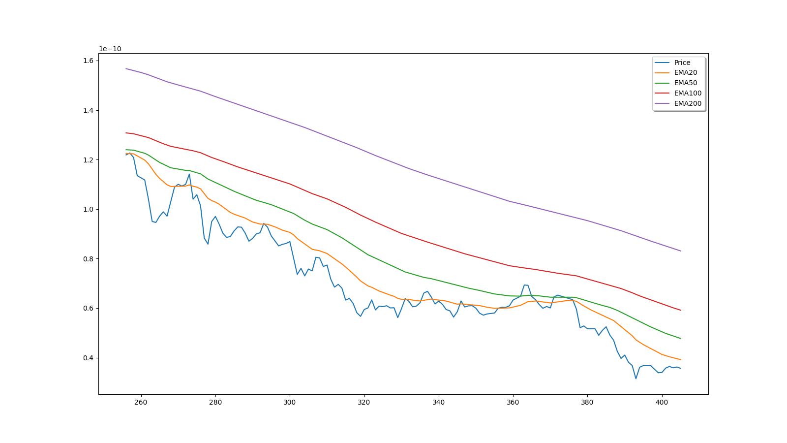 DUSTY Exponential Moving Averages