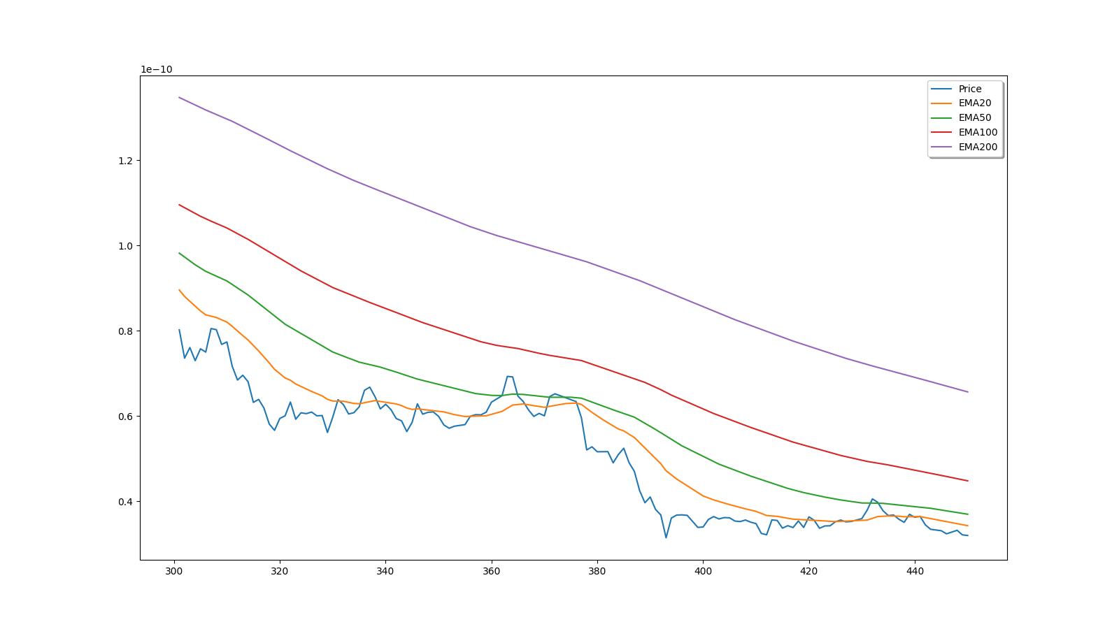 DUSTY Exponential Moving Averages