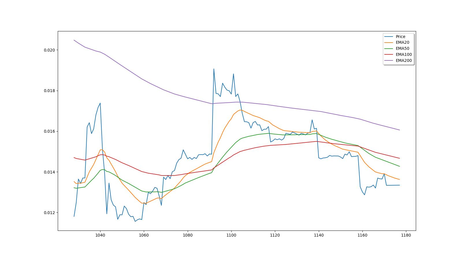 Duzce Exponential Moving Averages