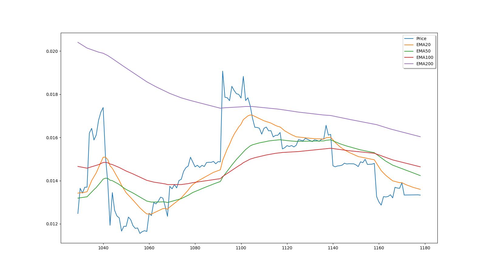 Duzce Exponential Moving Averages