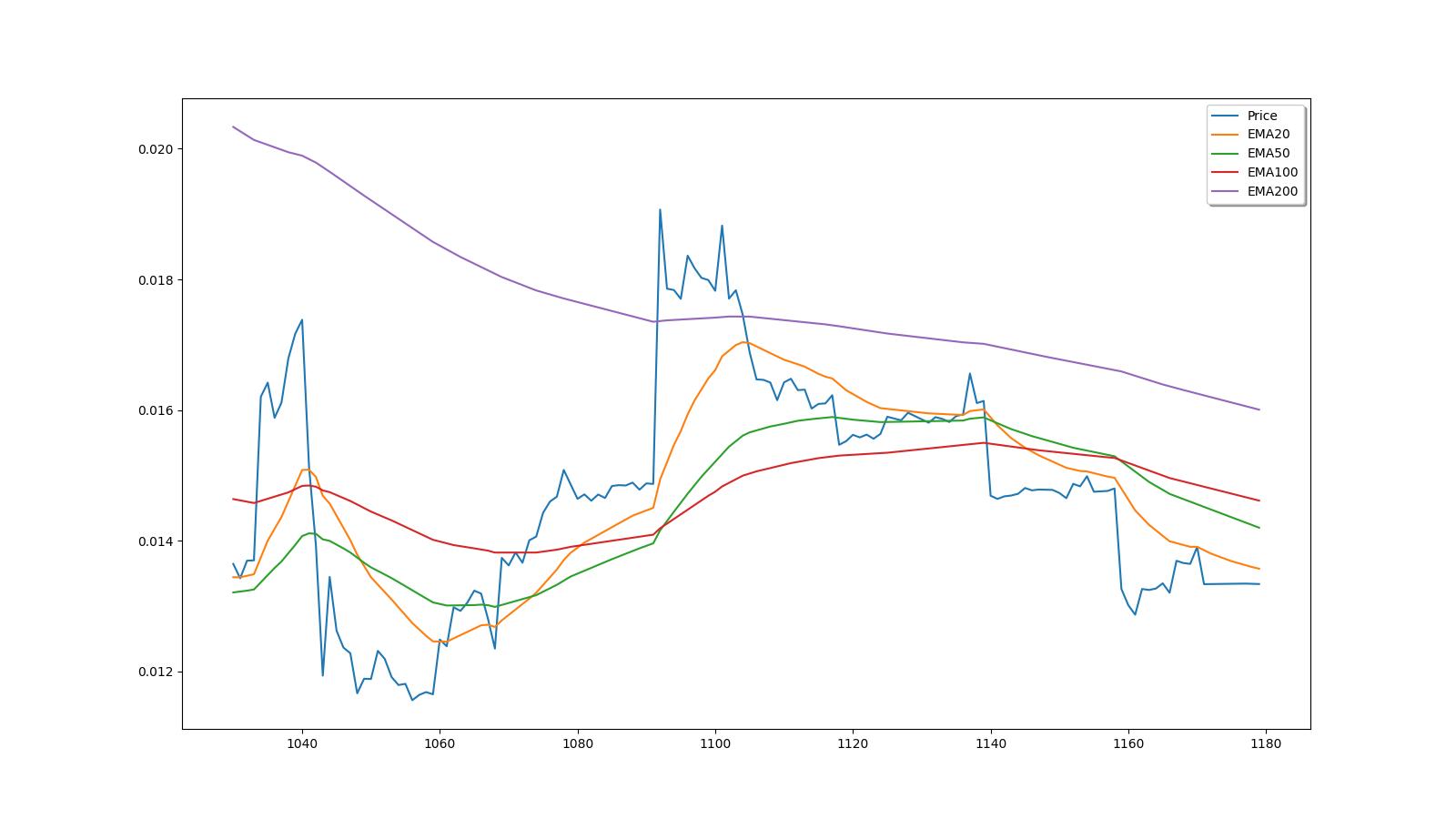 Duzce Exponential Moving Averages