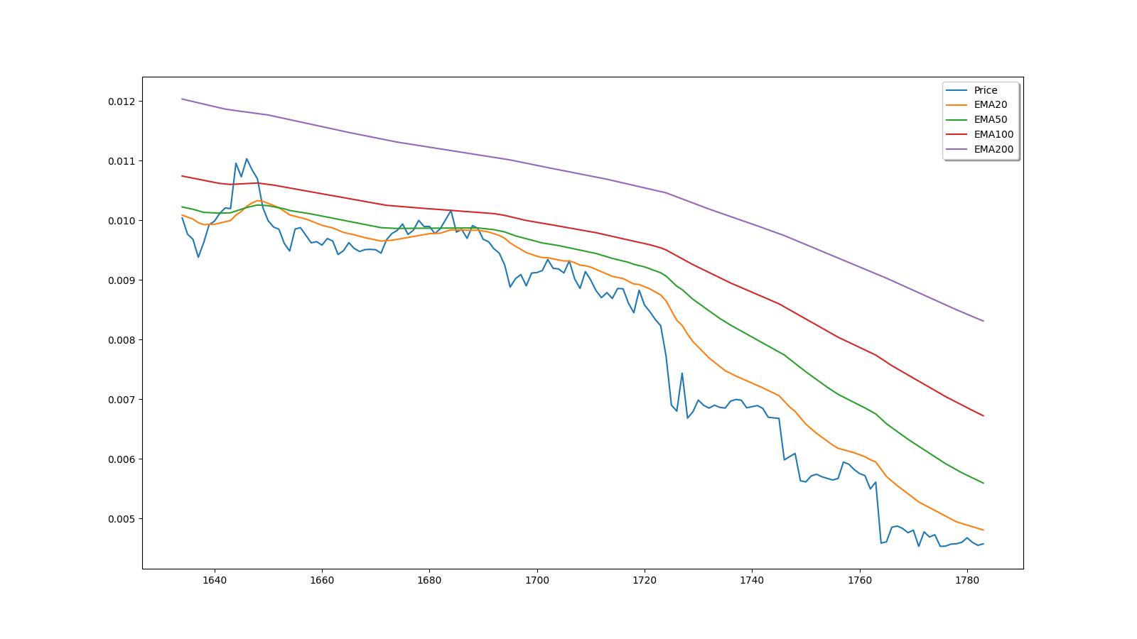Dvision Network Exponential Moving Averages