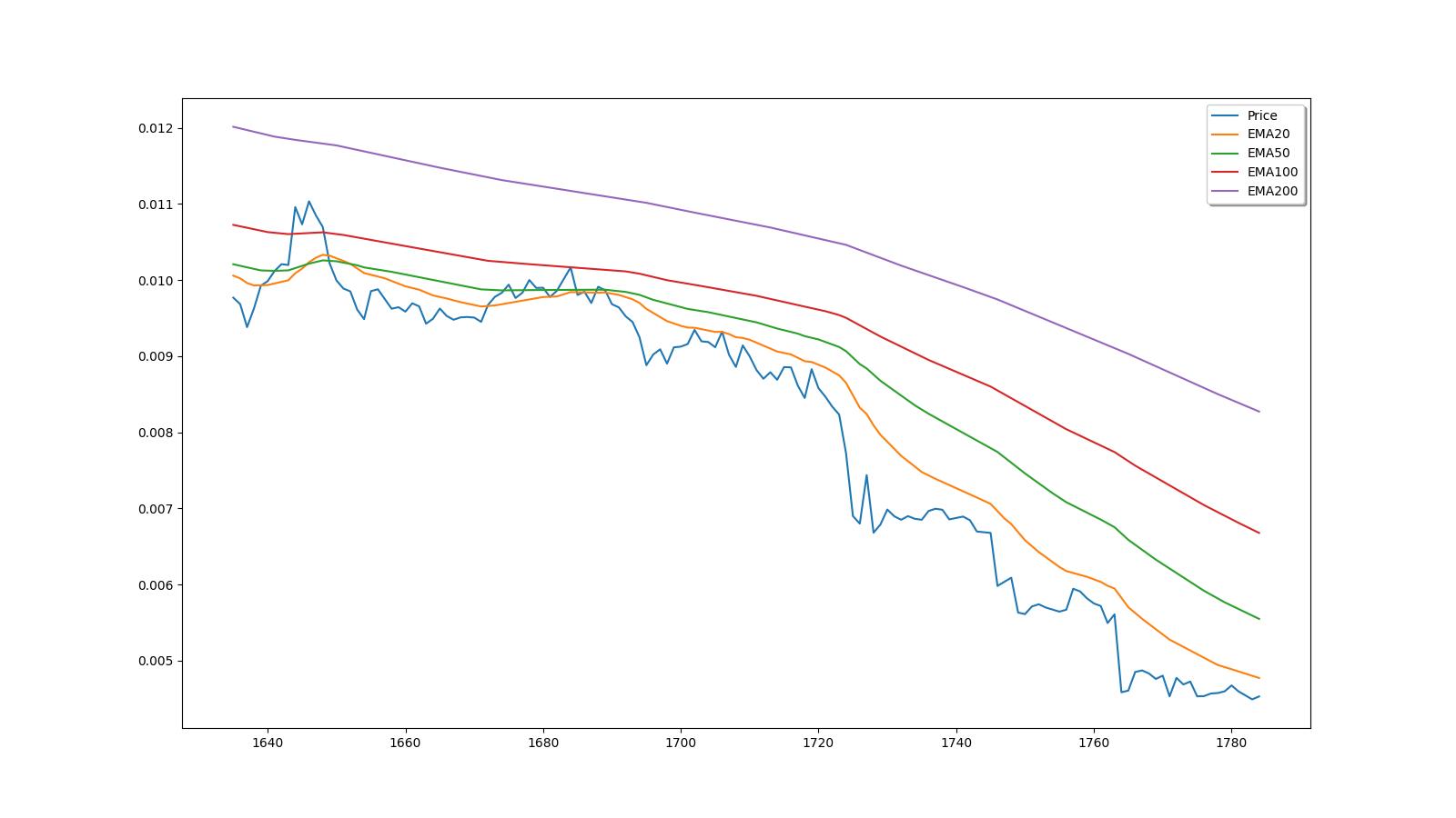 Dvision Network Exponential Moving Averages