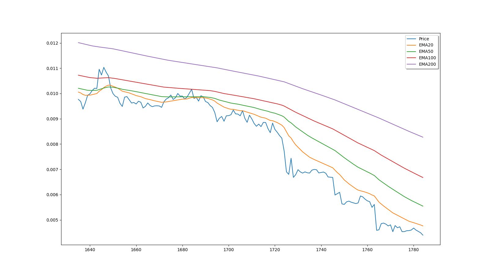 Dvision Network Exponential Moving Averages