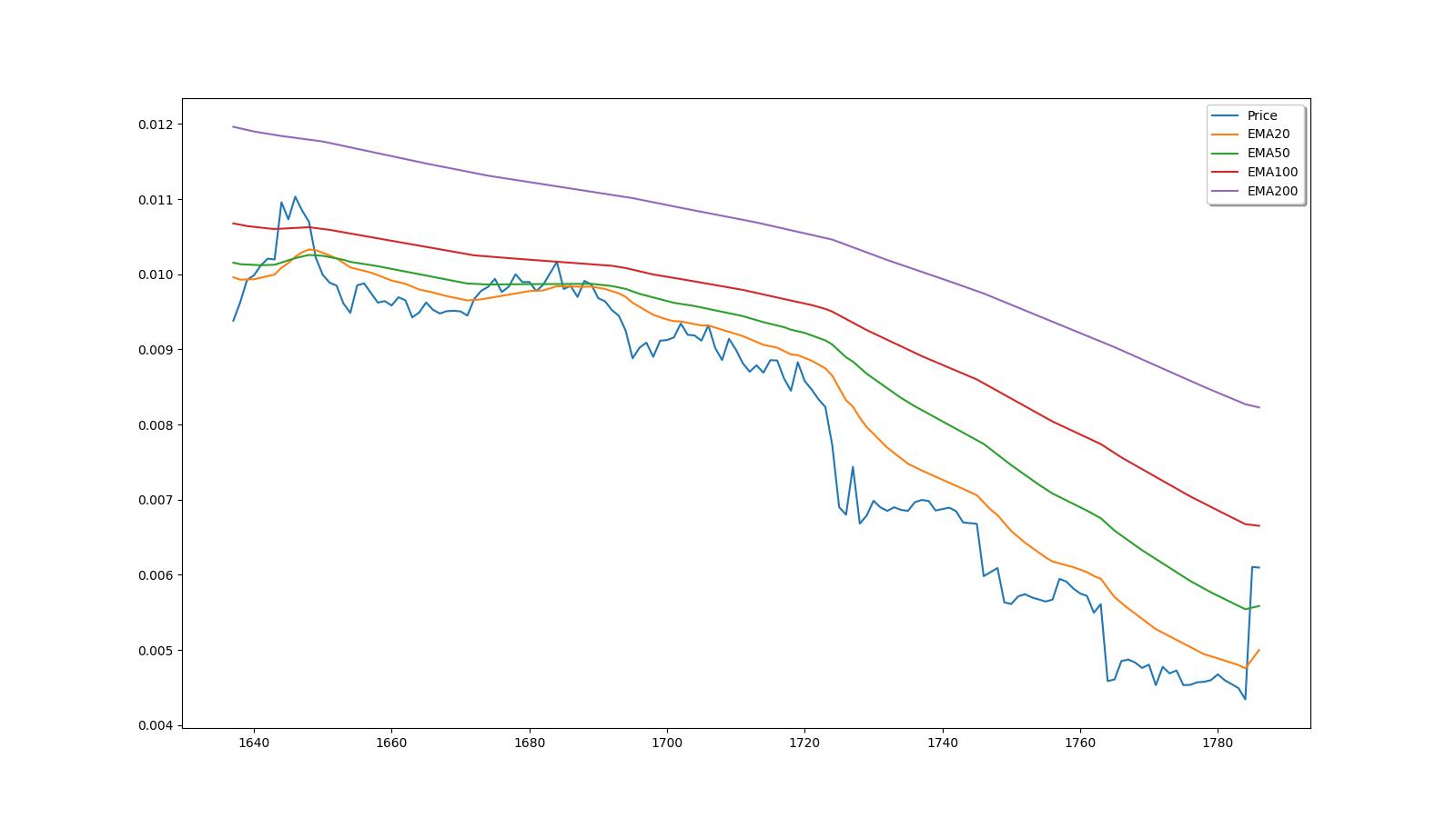Dvision Network Exponential Moving Averages