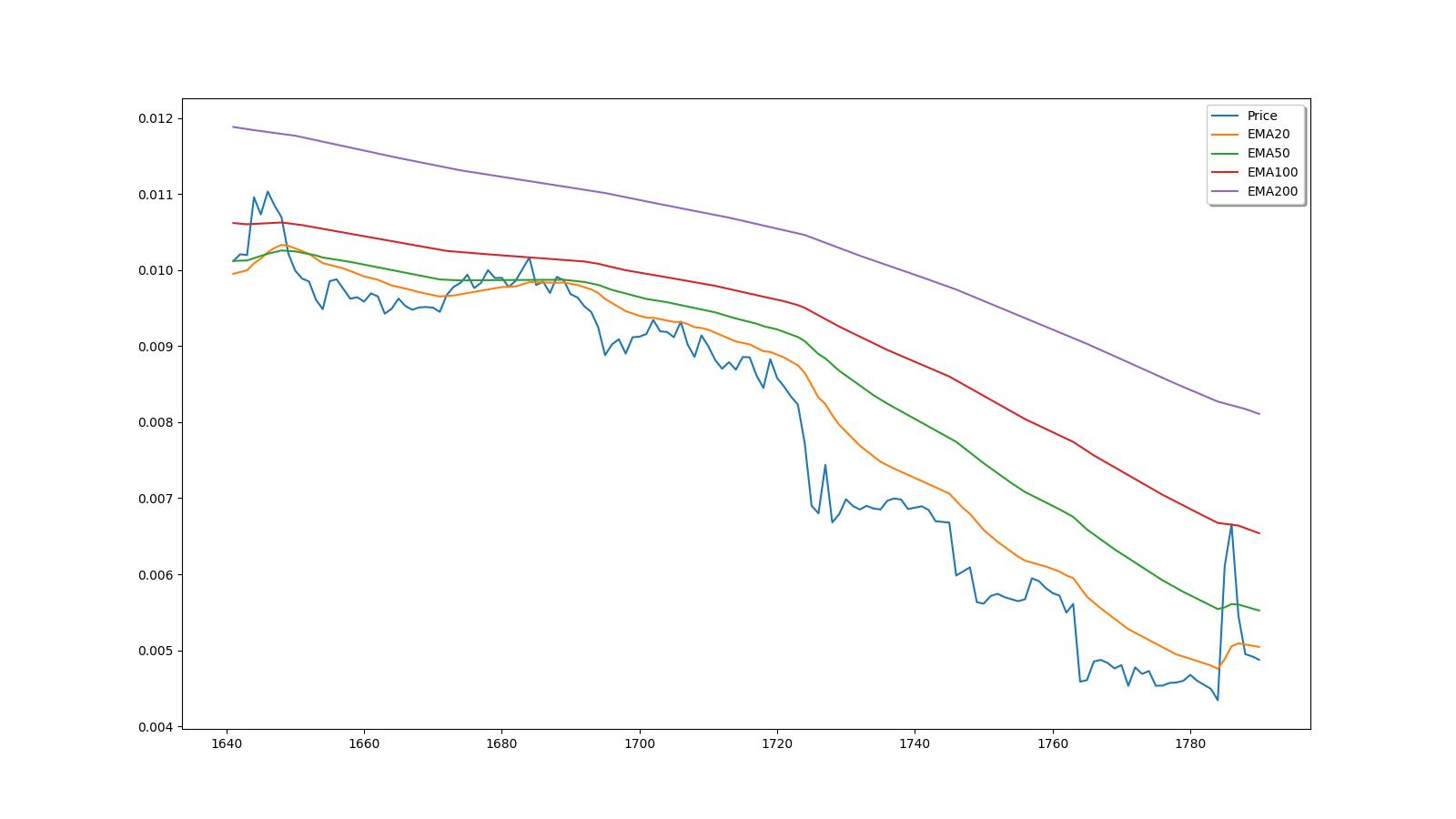 Dvision Network Exponential Moving Averages
