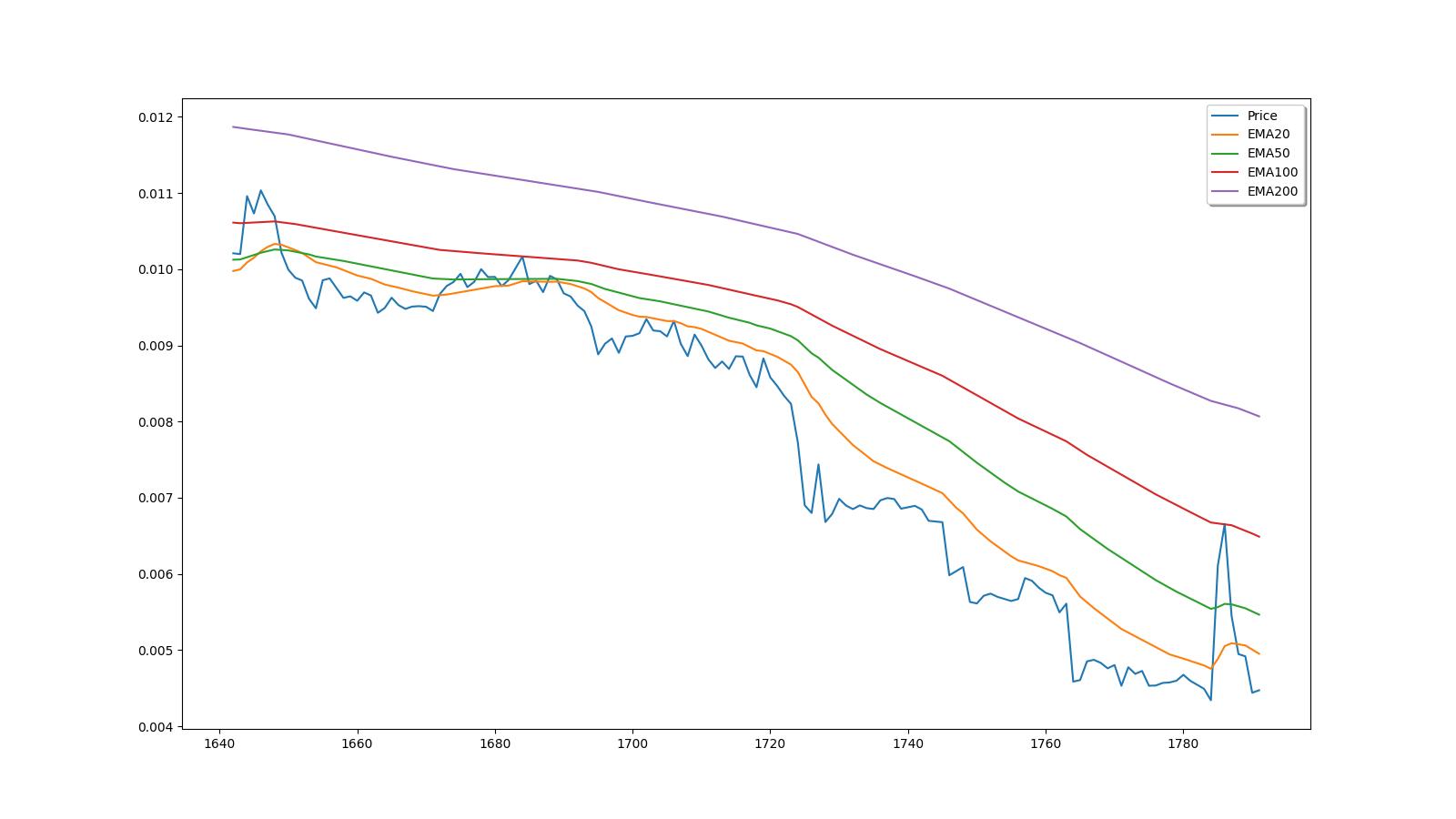 Dvision Network Exponential Moving Averages