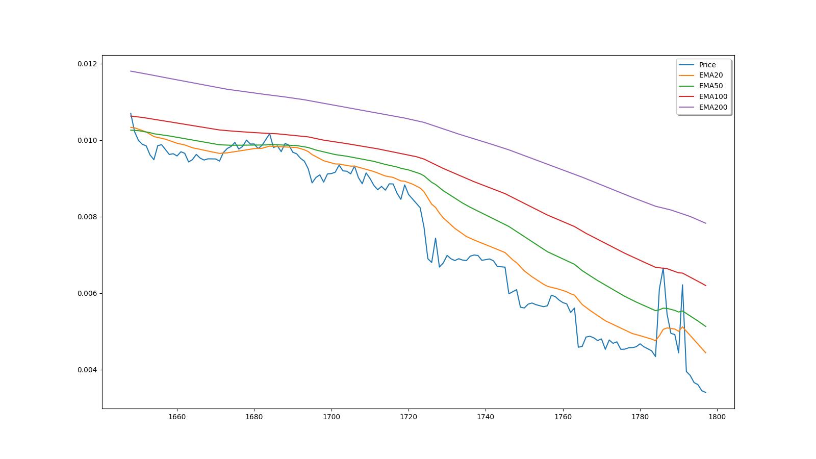 Dvision Network Exponential Moving Averages