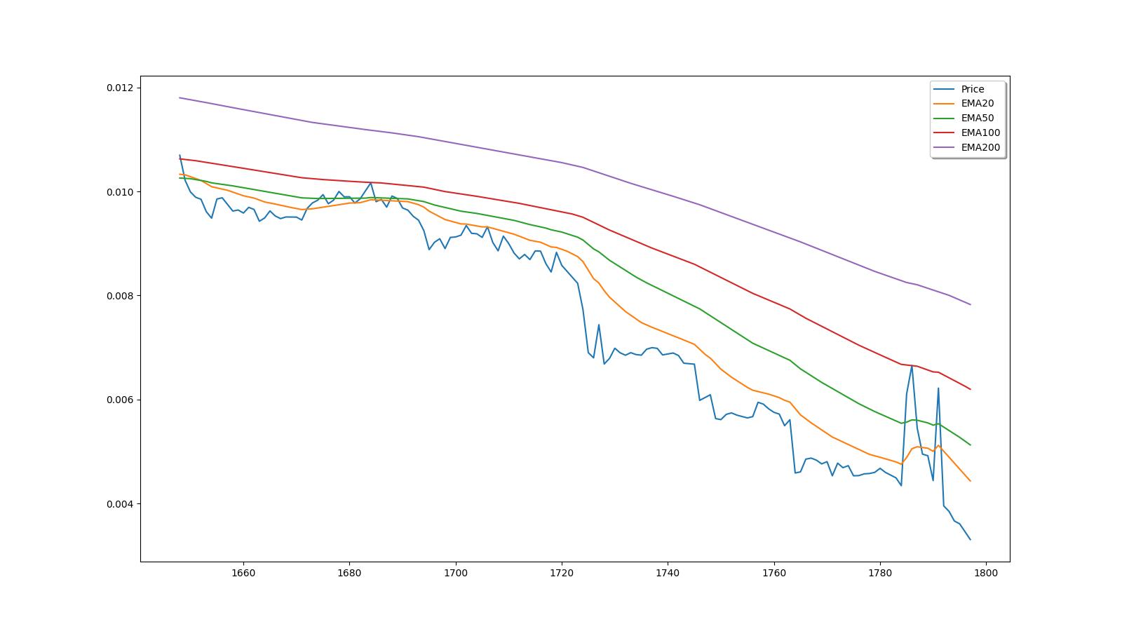 Dvision Network Exponential Moving Averages