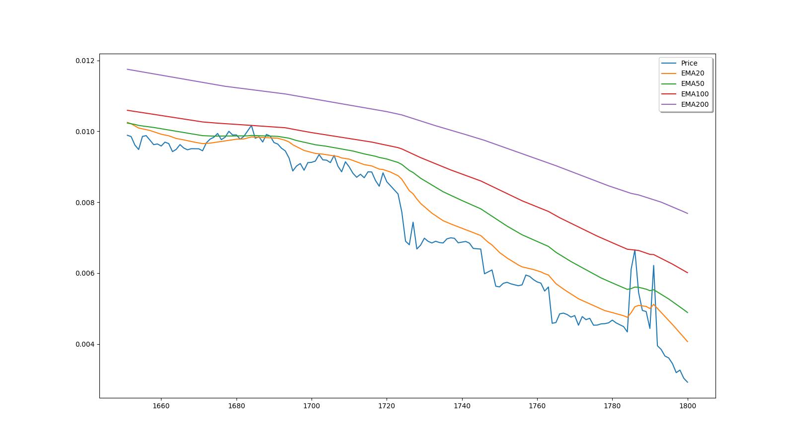 Dvision Network Exponential Moving Averages