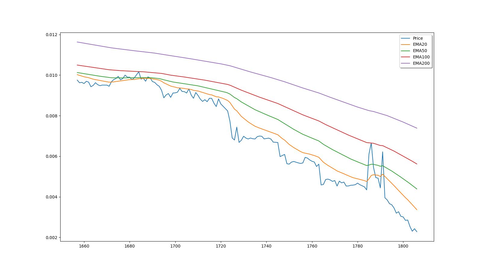 Dvision Network Exponential Moving Averages