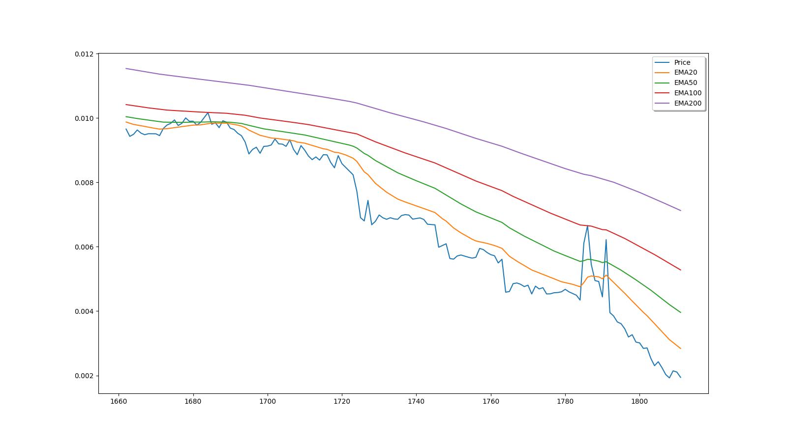 Dvision Network Exponential Moving Averages