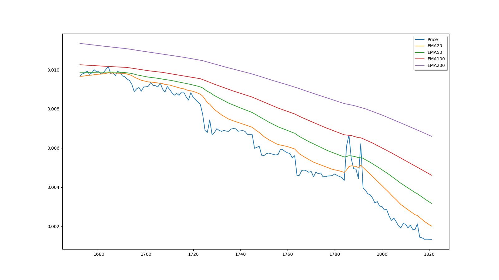 Dvision Network Exponential Moving Averages