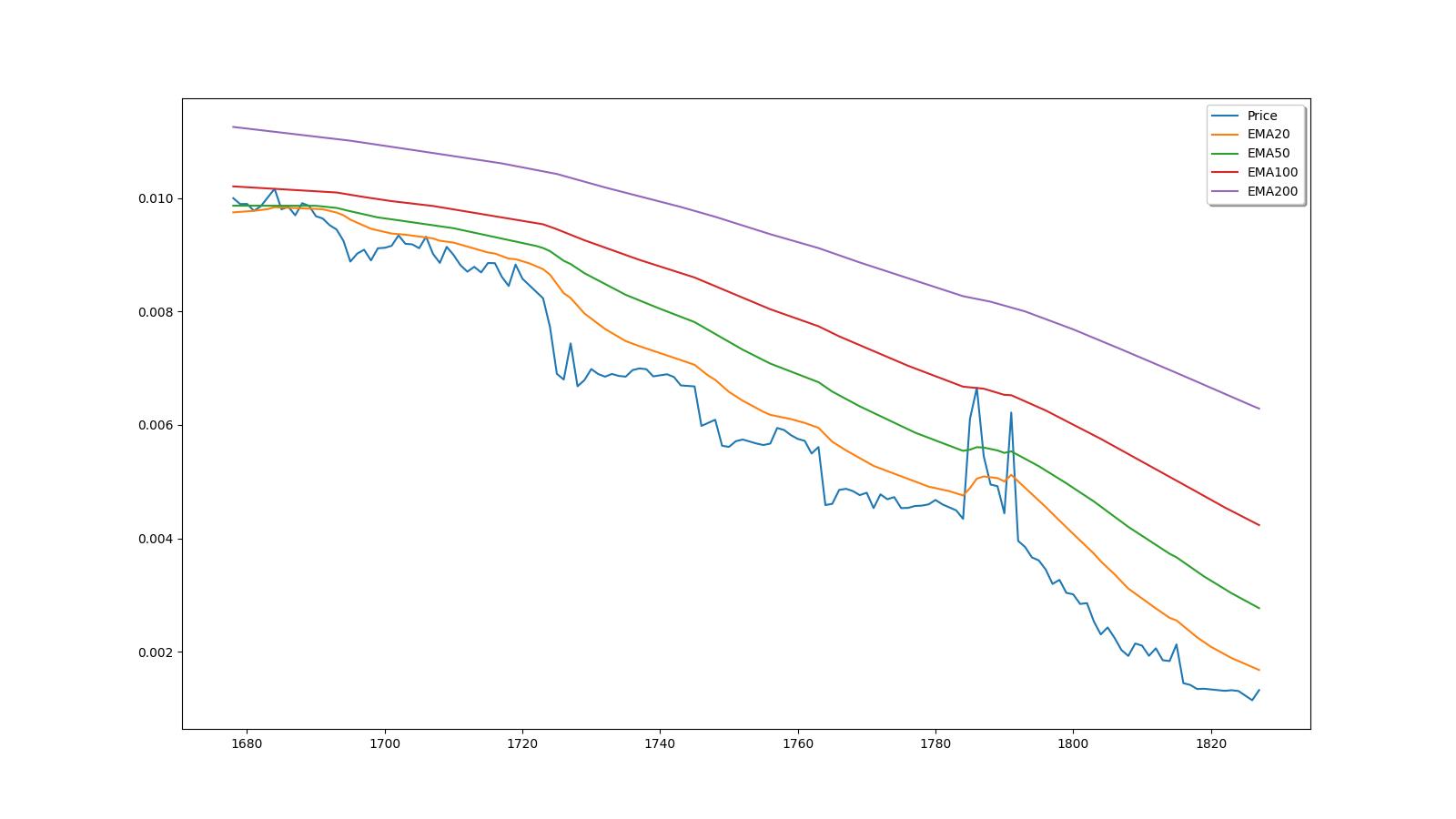 Dvision Network Exponential Moving Averages