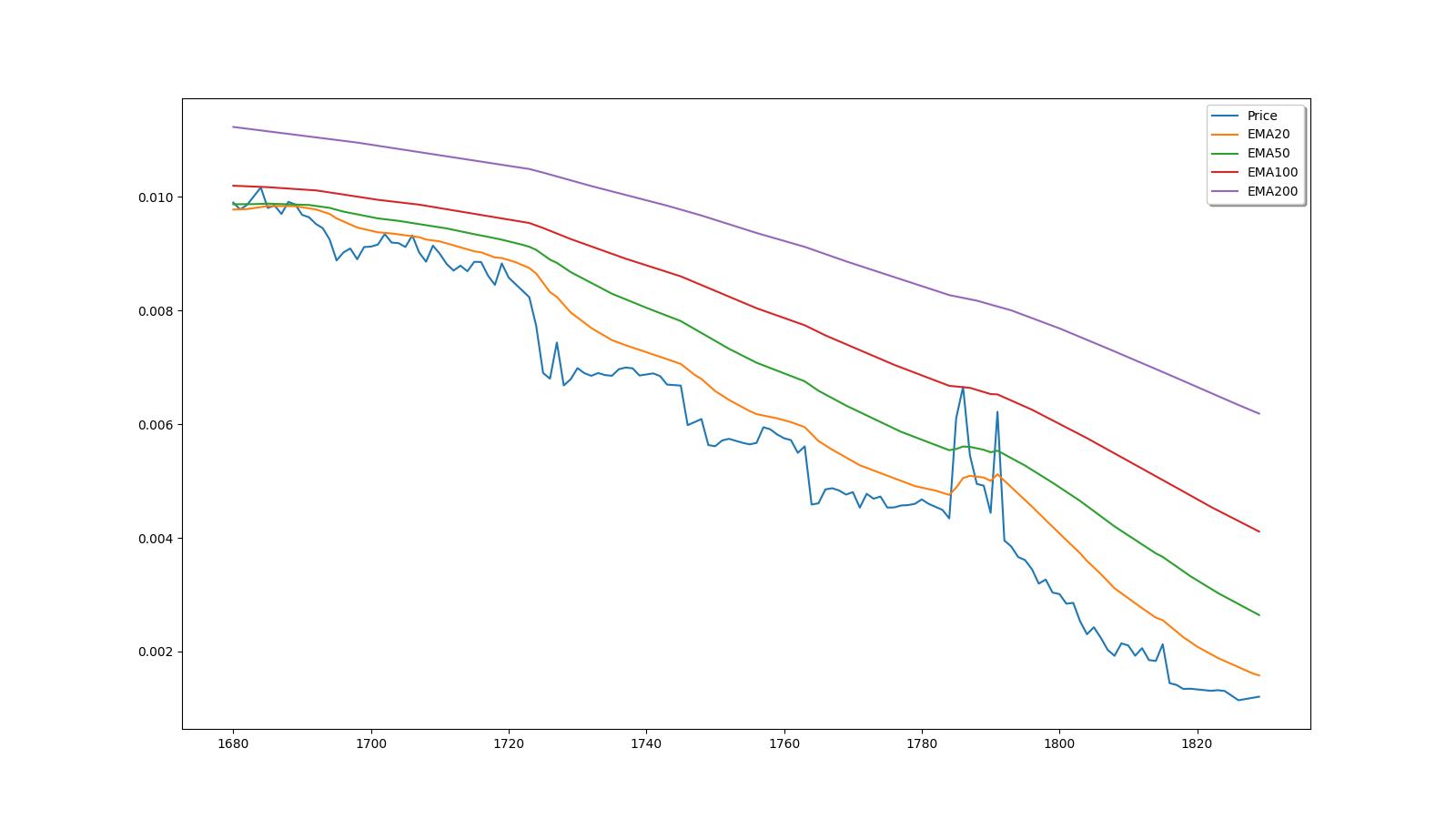 Dvision Network Exponential Moving Averages
