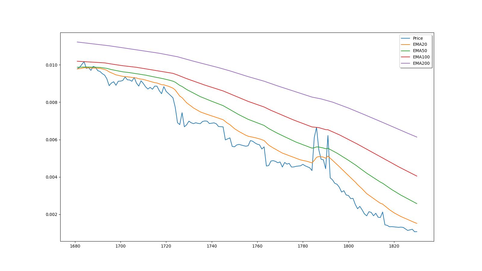 Dvision Network Exponential Moving Averages