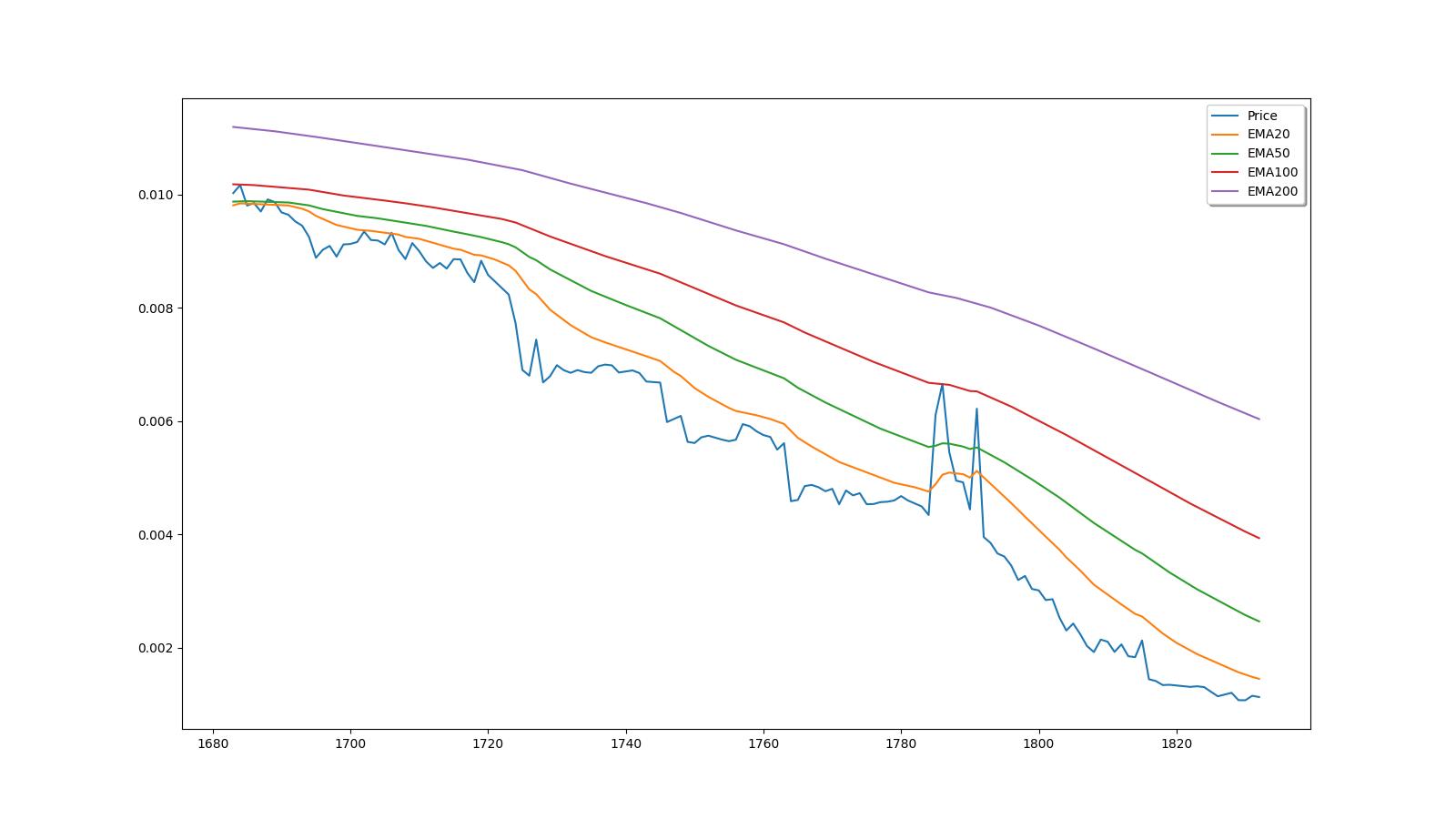 Dvision Network Exponential Moving Averages