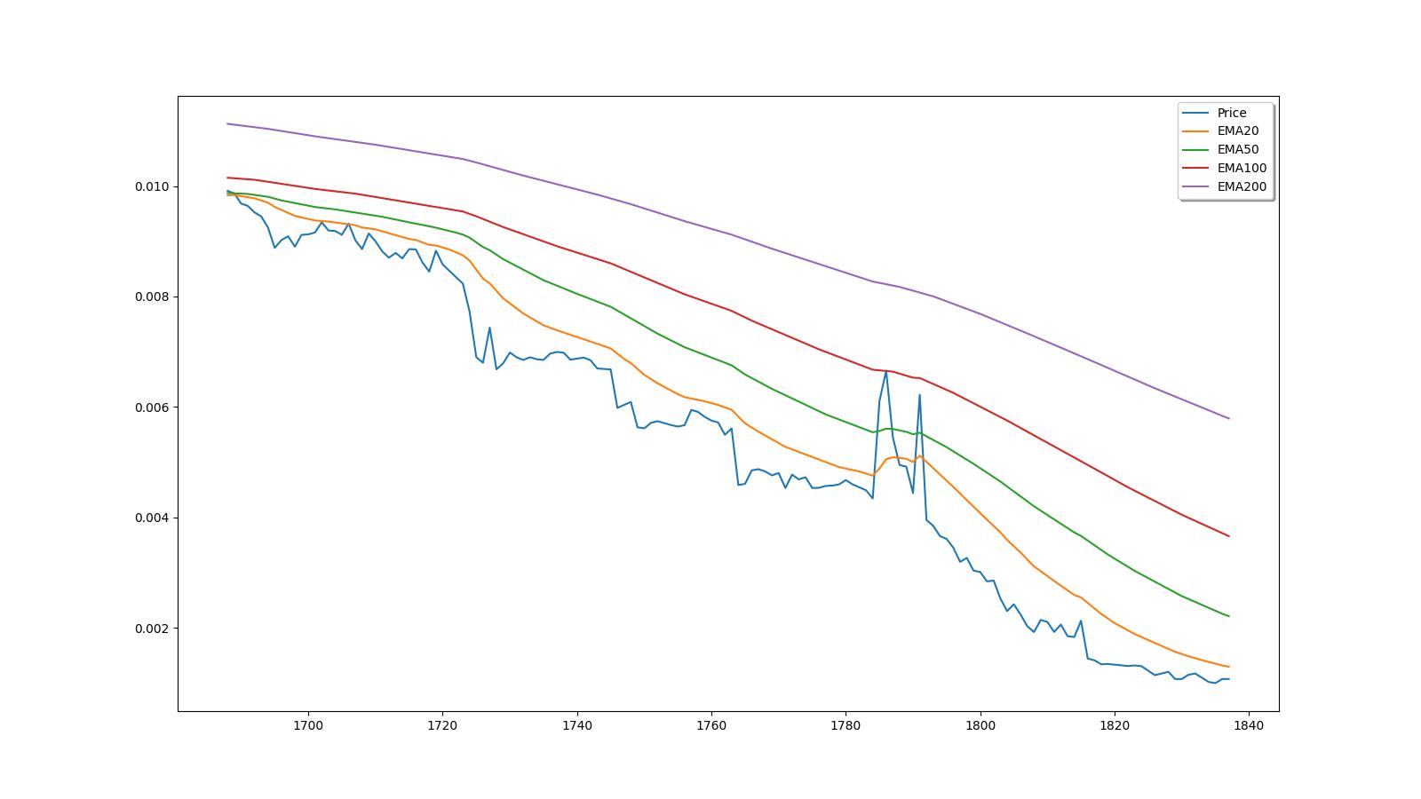 Dvision Network Exponential Moving Averages