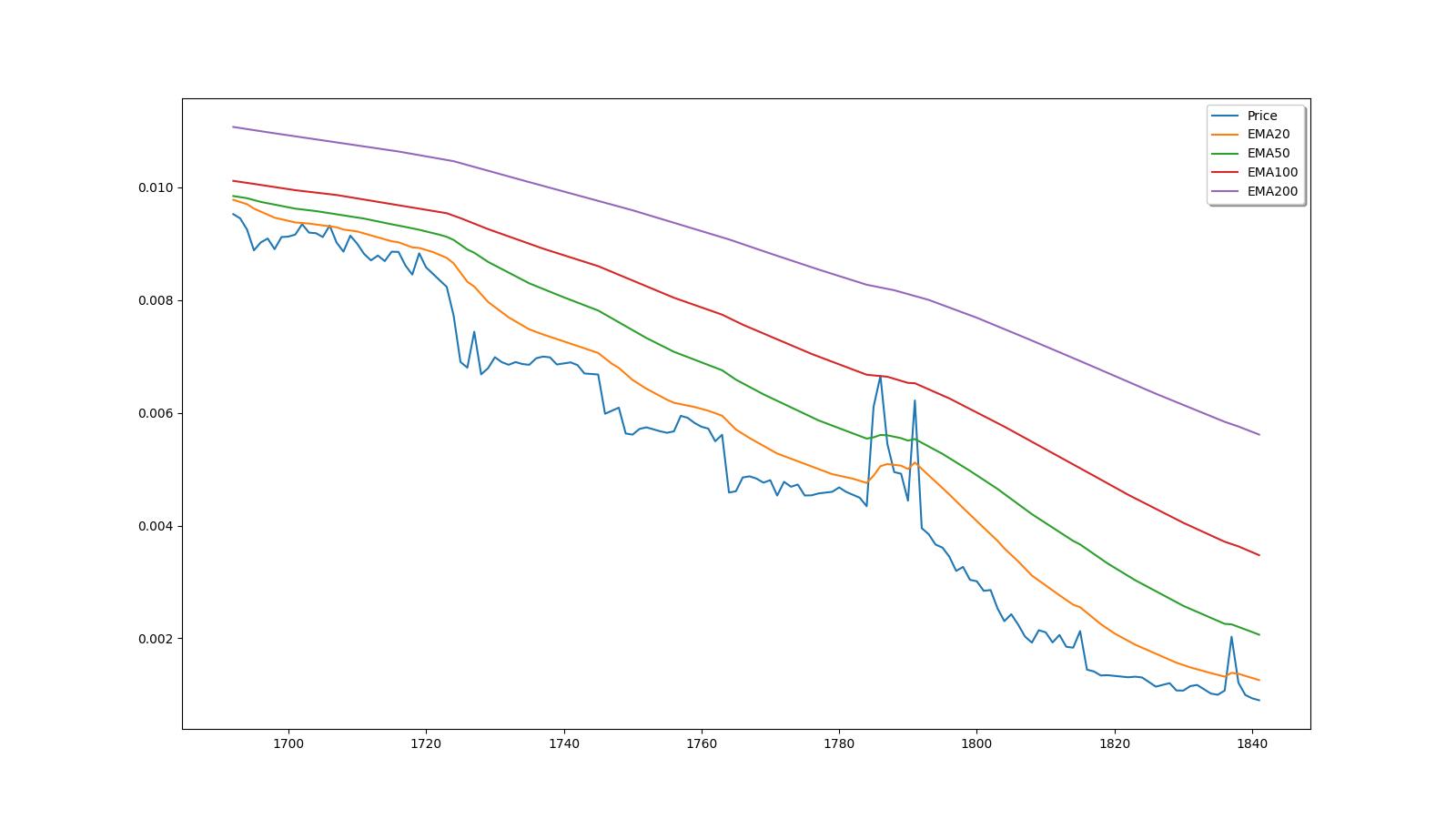Dvision Network Exponential Moving Averages